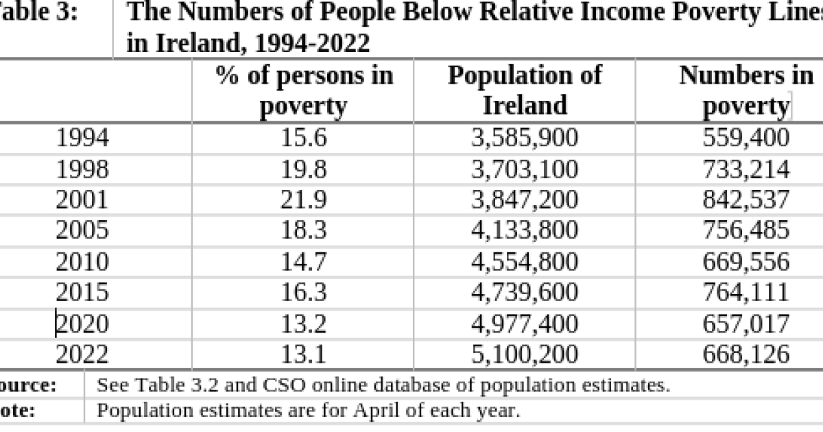 Poverty in Ireland | Social Justice Ireland